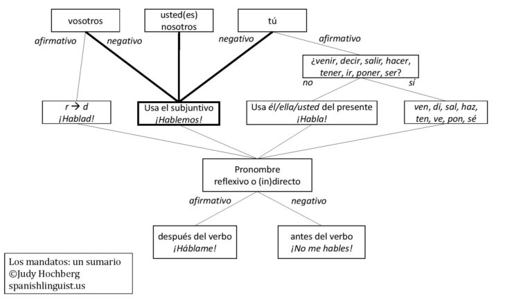 Mandatos (commands) summary chart | Spanish Linguist